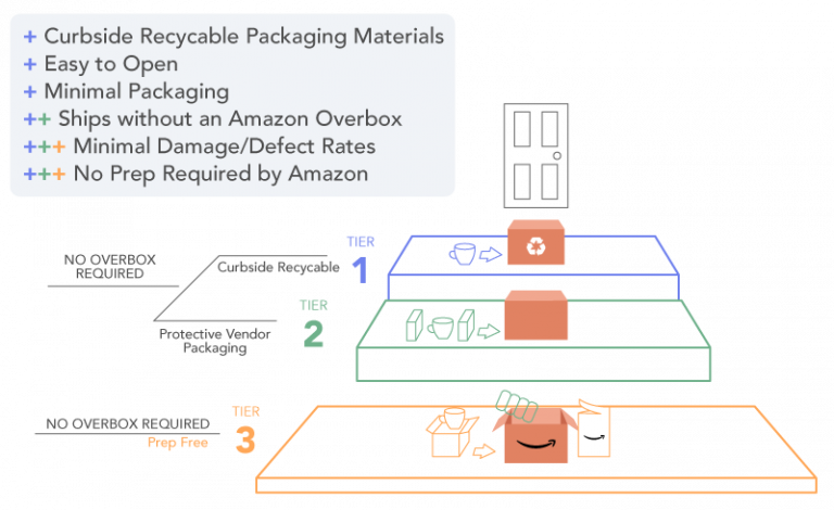 Amazon Product Packaging that Converts – 7 Quick Tips - Ippei Best ...