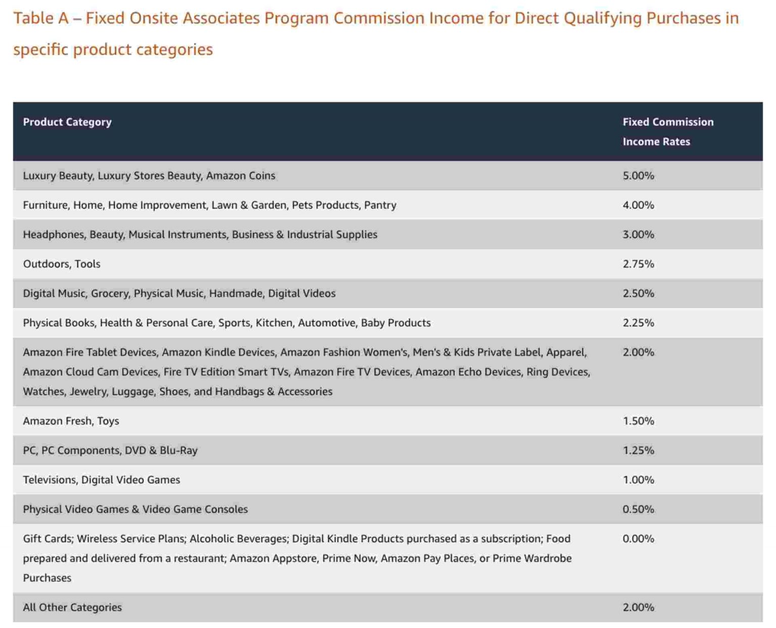 Amazon Influencer Program Commission Rates (Is It the Same With Amazon ...