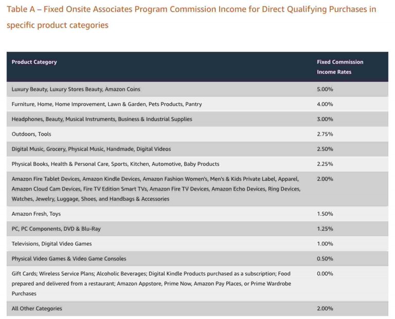 Amazon Influencer Program Commission Rates (Is It the Same With Amazon ...