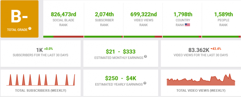 Top 60 YouTube Niches With Low Competition (Ultimate List PLUS How to ...