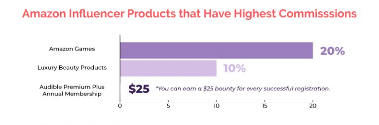 Amazon Influencer Program Commission Rates (Is It the Same With Amazon ...