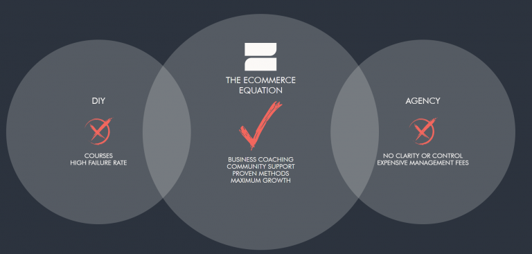 Jay Wright's Ecommerce Equation Review | What Are Its Three Core Areas ...